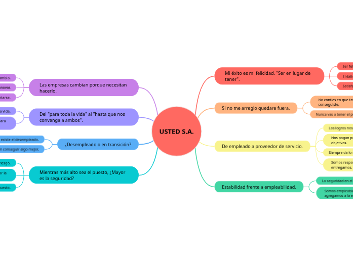 USTED S.A. - Mind Map